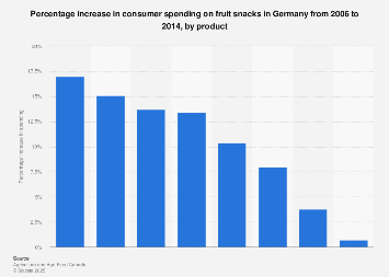 Increase in spending on fruit snacks Germany 2014 | Statista