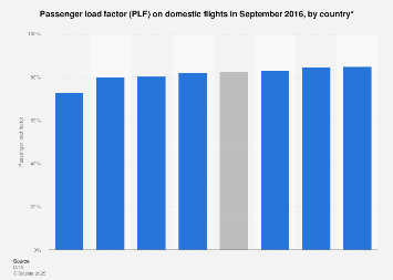 Passenger load factor on domestic flights by country 2016| Statista