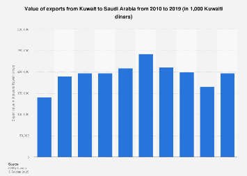 Kuwait: export value to Saudi Arabia 2019| Statista