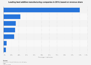 Feed additive manufacturing top companies by revenue share 2014| Statista