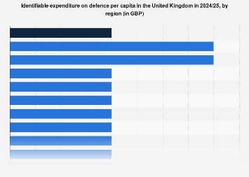 UK defence spending per capita by region 2025| Statista