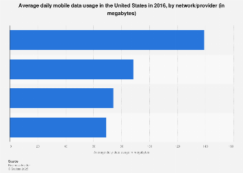 U.S. daily data usage by provider 2016 | Statista