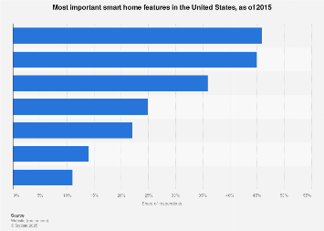 Most important smart home features in U.S. 2015 | Statista
