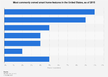 Most common smart home features in U.S. 2015 | Statista