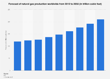Natural gas production forecast globally 2050| Statista