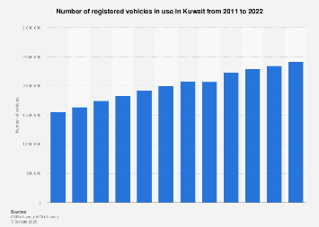 Kuwait: vehicles in use 2022| Statista