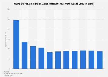 U.S.-flag fleet - number of ships 2021| Statista