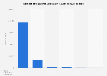 Kuwait: registered vehicles by type 2022| Statista