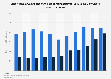 India: value of vegetable exports by type 2025| Statista