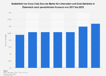 Österreich - Konsum von Cola der Marke Coca Cola Zero 2023| Statista
