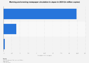 Japan: morning and evening newspaper circulation 2024| Statista