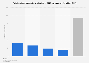 Retail coffee market size by category worldwide, 2015| Statista