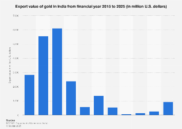 India: annual gold export value 2025| Statista