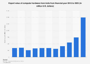 India: value of computer hardware exports 2025| Statista