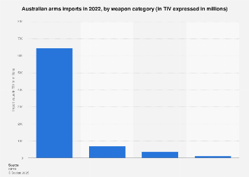 Australia: arms imports by weapon category 2022| Statista