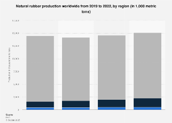 Natural rubber production worldwide by region| Statista