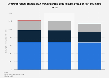 Global synthetic rubber consumption by region| Statista