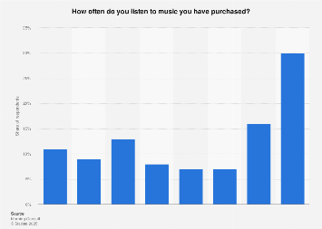 Frequency of listening to music in the U.S. 2016| Statista