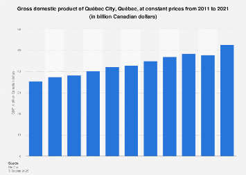 GDP at constant prices Québec City, Québec| Statista