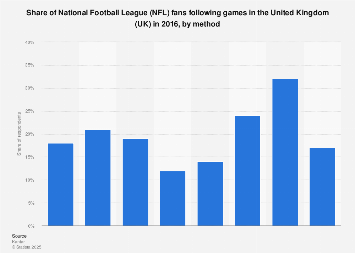 NFL consumption by method 2016| Statista