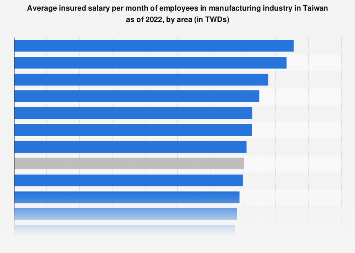 Taiwan: insured salary of manufacturing employees by area 2022 | Statista