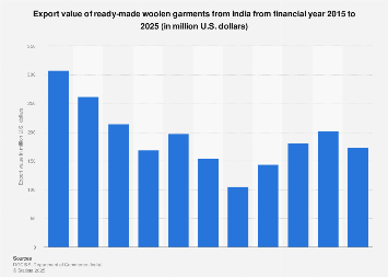 India: value of ready-made woolen garment exports 2025| Statista