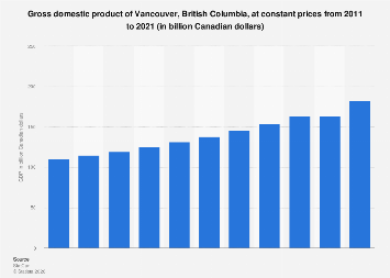 GDP at constant prices Vancouver, British Columbia| Statista