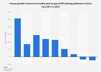 China: online P2P lending turnover annual growth 2011-2019| Statista