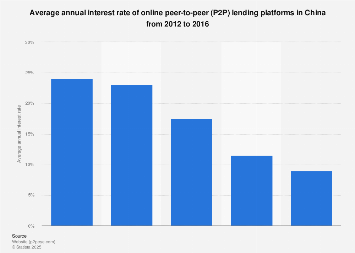China: online P2P lending average interest rate 2012-2016| Statista