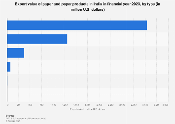 India: paper products export value by type 2023| Statista