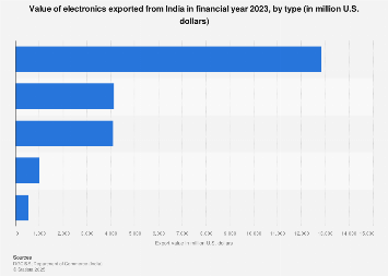 India: value of electronics exports by type 2023| Statista