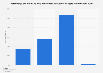 Americans who have heard of the 'alt-right' movement 2016 | Statista