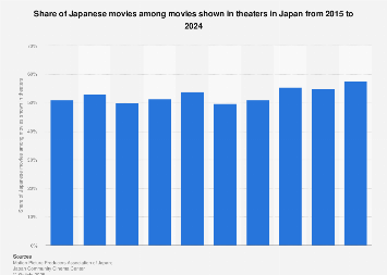 Japan: share of Japanese movies among theater releases 2024| Statista