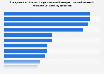 Australia - weekly intake of sugar sweetened beverages by occupation ...
