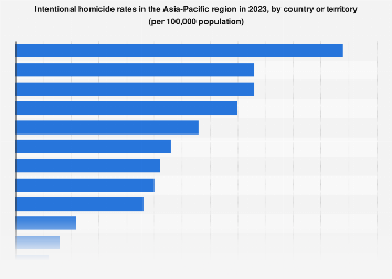 APAC: intentional homicide rates by country 2023| Statista