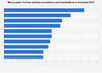 Top global YouTube activities 2016 | Statista