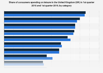 UK consumer leisure spending behavior by activity| Statista