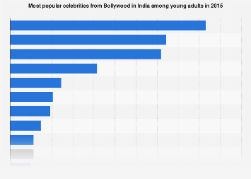 India - most popular Bollywood celebrities 2015| Statista
