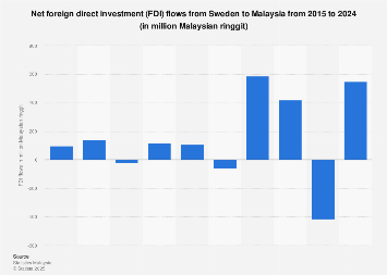 Malaysia: net FDI flows from Sweden 2024| Statista