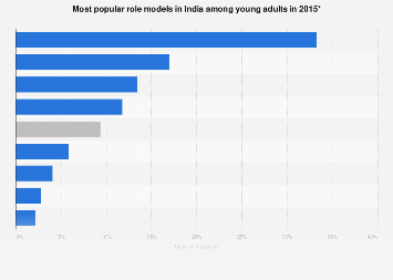 India - most popular role models for young adults 2015 | Statista