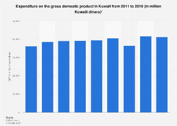 Kuwait: expenditure on GDP 2019 | Statista