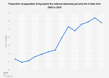 Italy: population living below the national poverty line| Statista