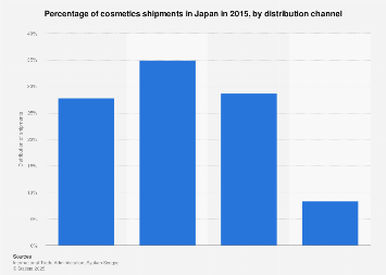 Japan: cosmetics shipments distribution channels 2015 | Statista