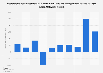 Malaysia: net FDI flows from Taiwan 2024| Statista