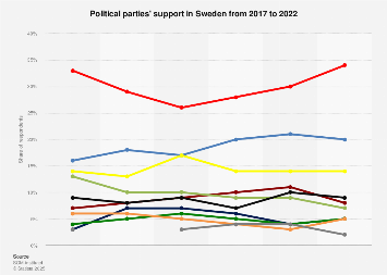 Sweden: favorite political parties 2022| Statista