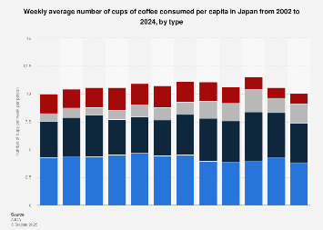 Japan: weekly per capita coffee consumption by type 2024| Statista