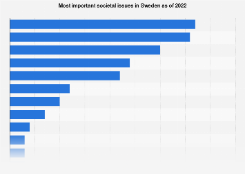 Sweden: important societal issues 2022| Statista