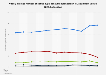 Japan: weekly per capita coffee consumption by location 2022| Statista