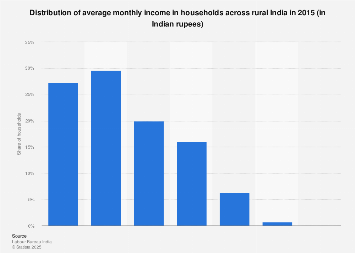 India - average monthly rural household income 2015| Statista
