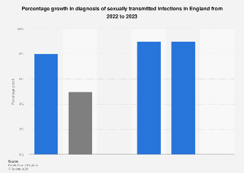 Sexually transmitted infections annual growth in England 2022-2023 ...